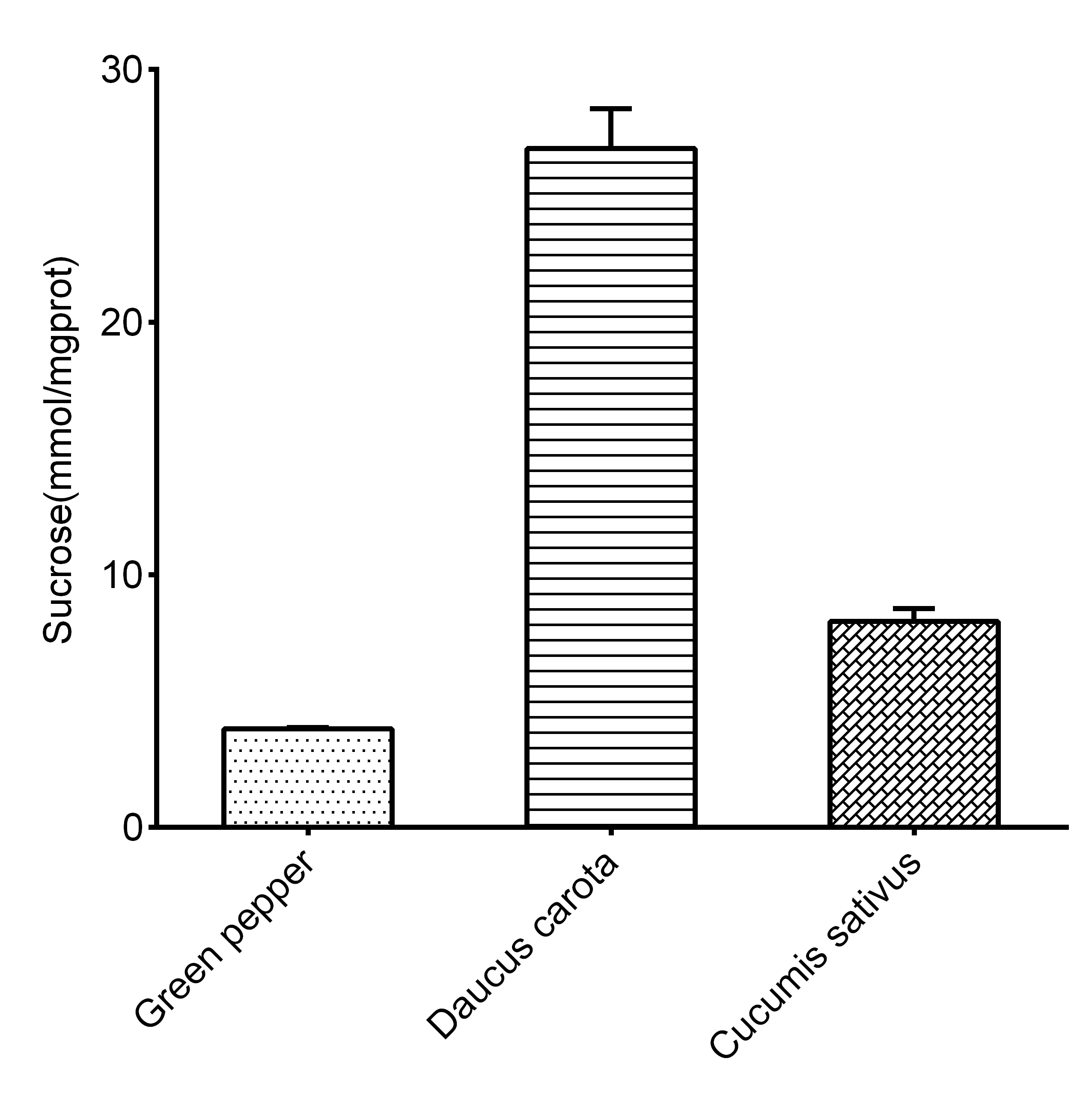 Sucrose Assay Kit (Colorimetric) (NBP3-25806) by Novus, Part of Bio-Techne
