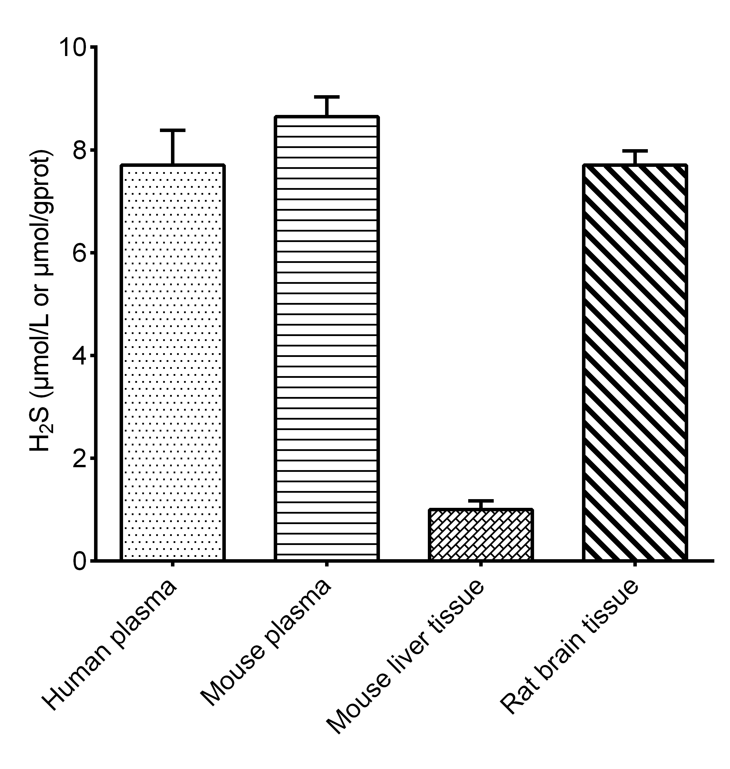 Hydrogen Sulfide/H2S Assay Kit (Colorimetric) (NBP3-25818) by Novus ...