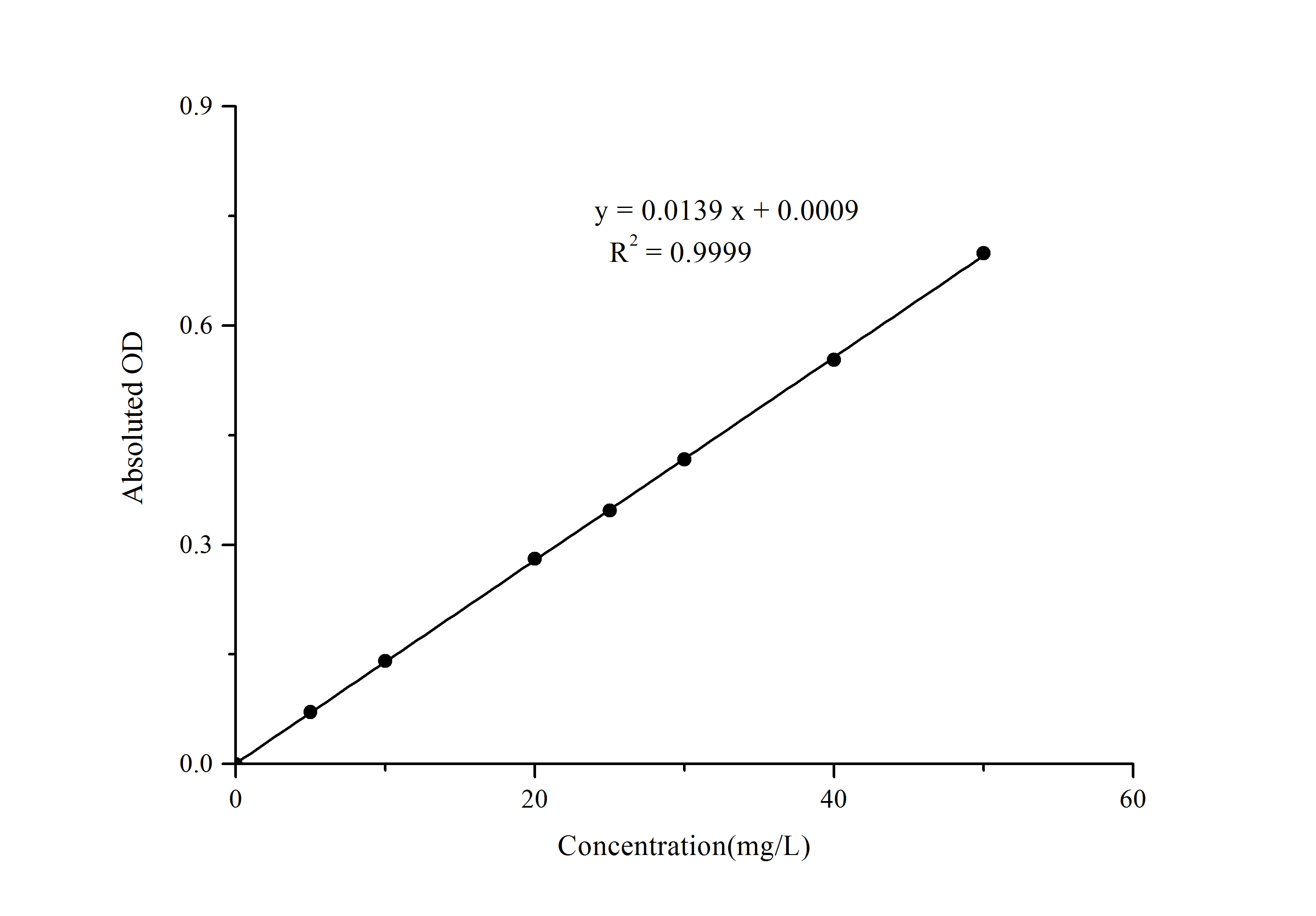 Total Iron Binding Capacity/TIBC Products