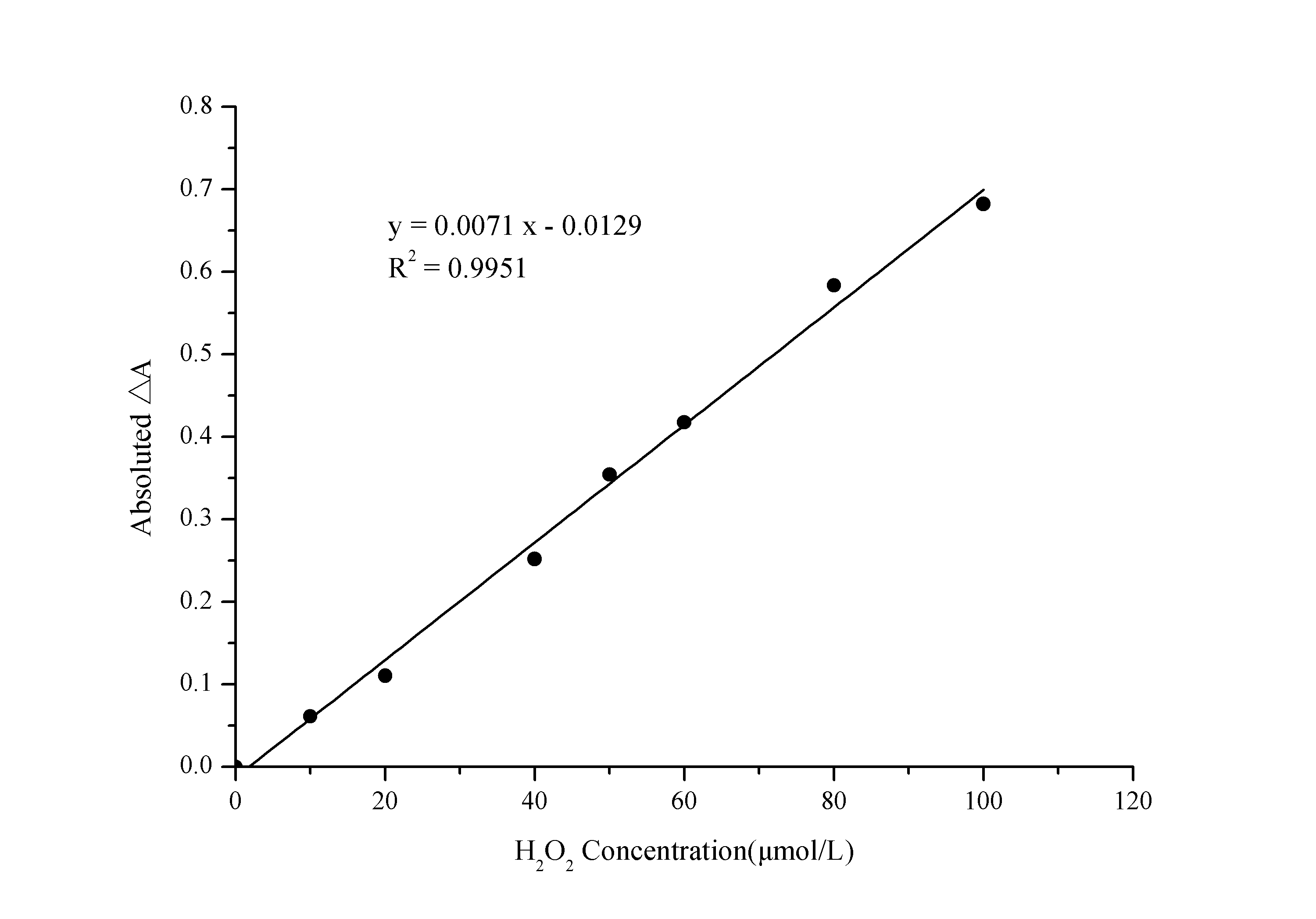 Total Oxidant Status/TOS Products