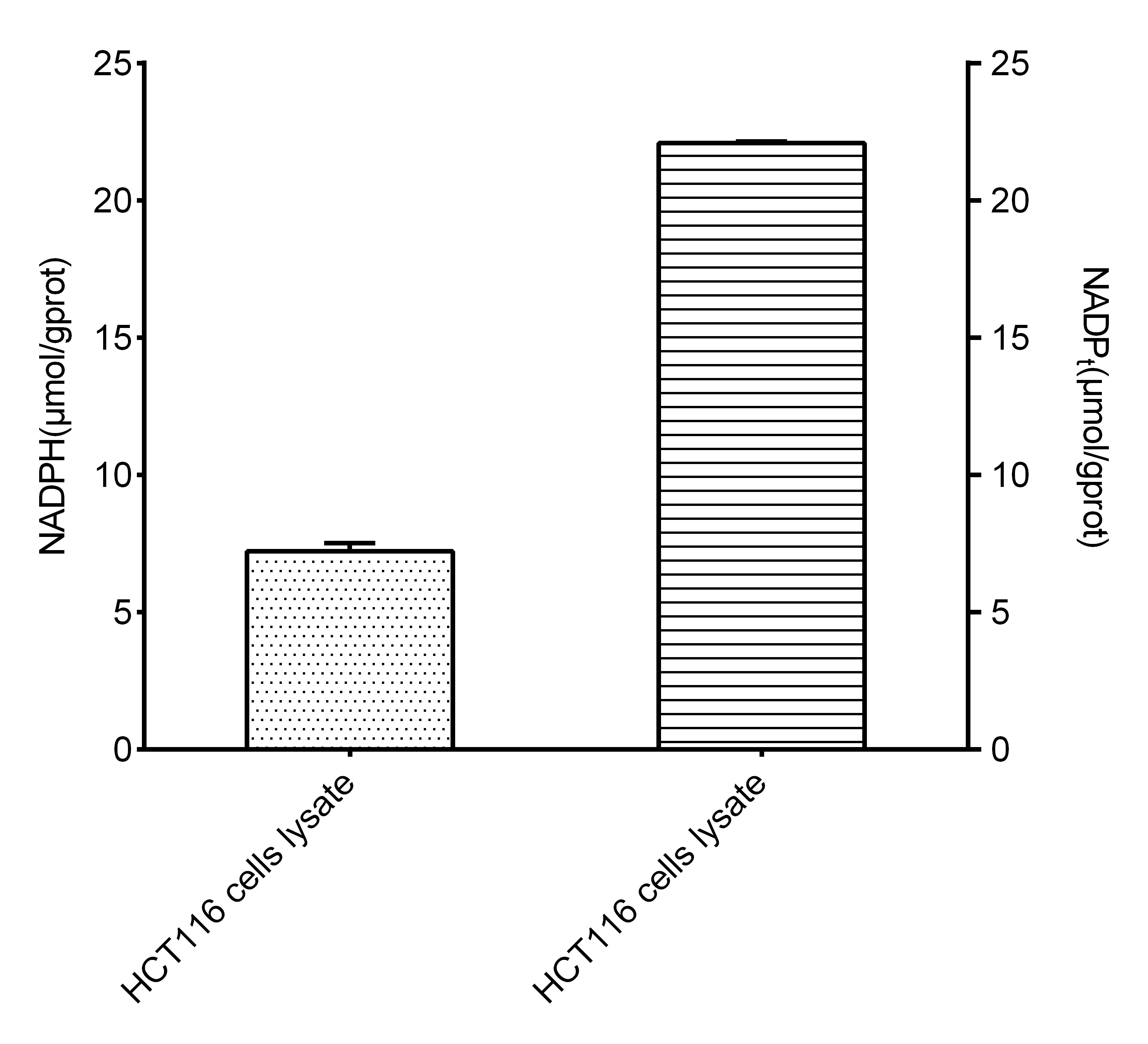 NADP+/NADPH Assay Kit (Colorimetric) (NBP3-25887) by Novus, Part of Bio ...
