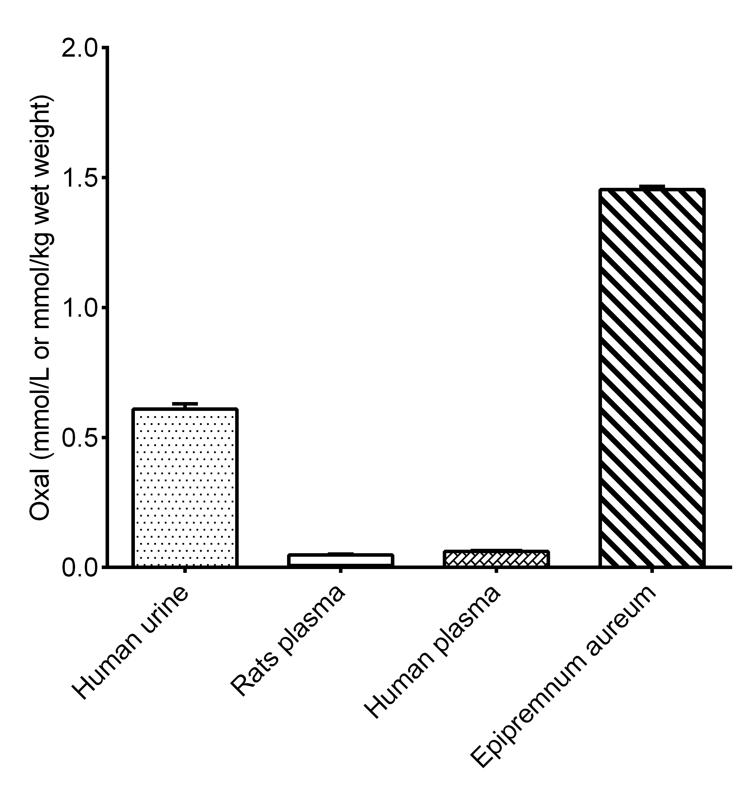 Oxalic Acid/Oxalate Assay Kit (Colorimetric) (NBP3-25894) by Novus ...