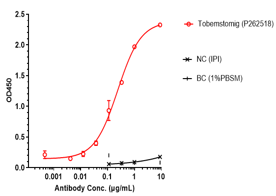 LAG-3/PD-1 (Tobemstomig) Antibody - Azide and BSA Free (NBP3-44572) by ...