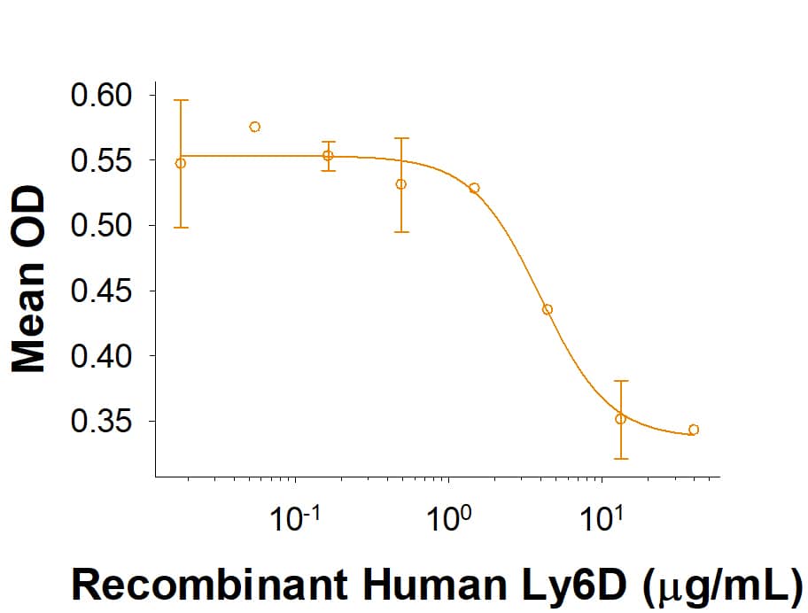 Recombinant Human Ly6D Fc Chimera Protein, CF (10169-L6) by R&D Systems ...