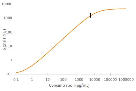 Simple Plex Human B7-H1/PD-L1 2nd Gen Cartridge (SPCKB-PS-003468) by ...
