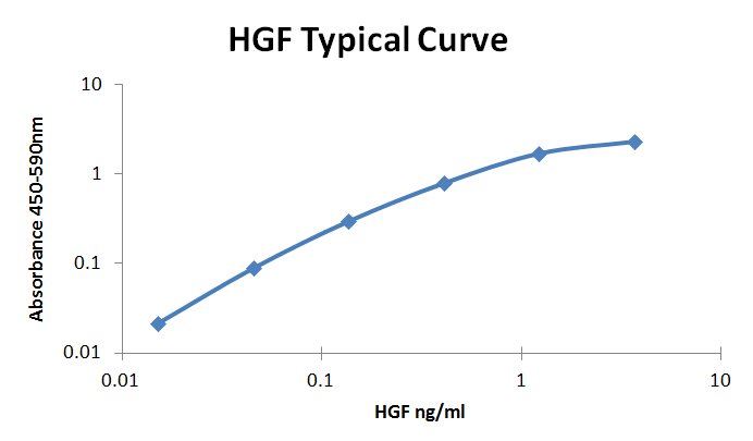 Recombinant Human HGF Protein (294-HG) | Bio-Techne