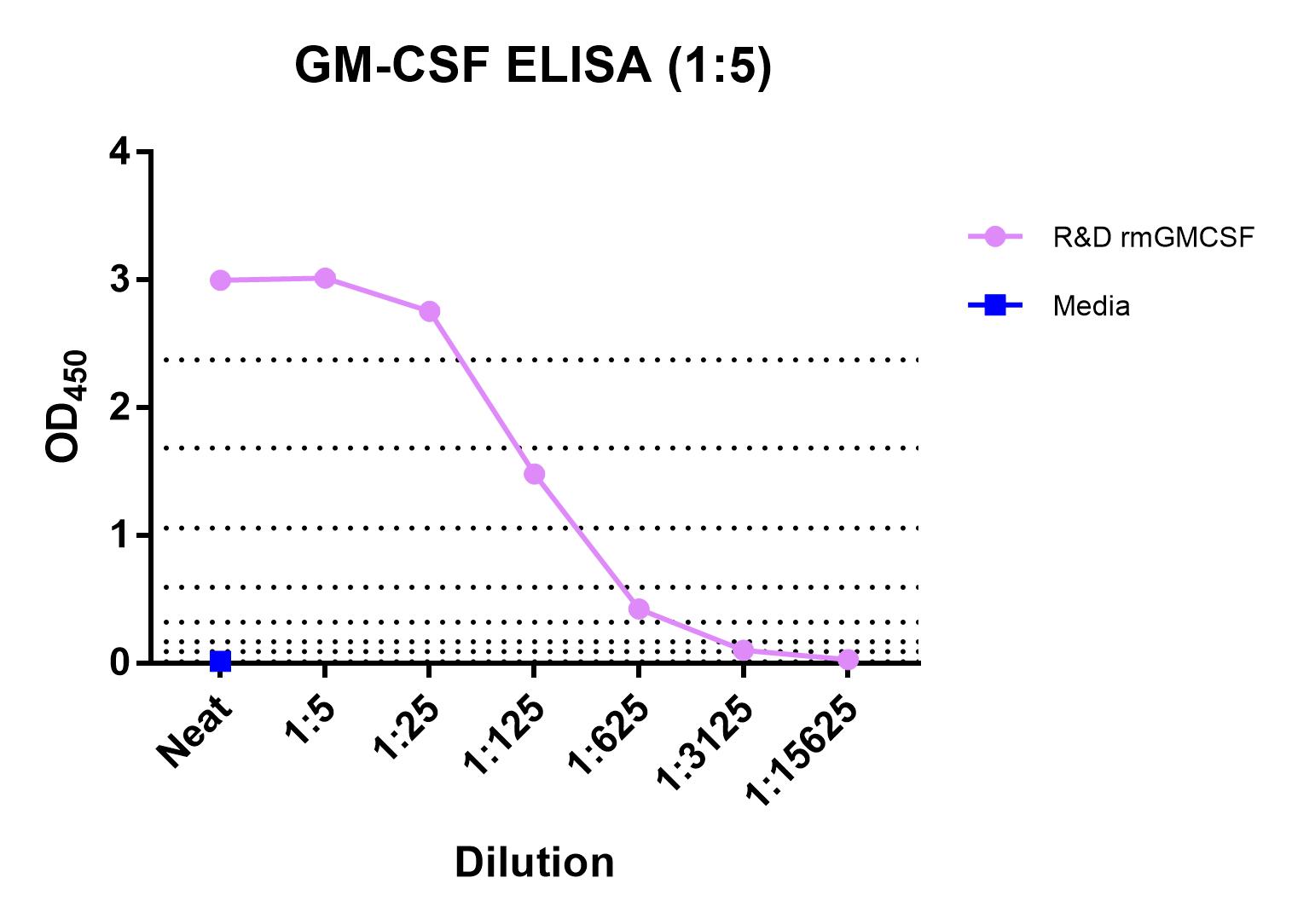 Recombinant Mouse GM-CSF Protein (415-ML) | Bio-Techne