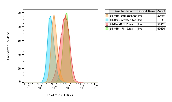 Mouse PD-L1/B7-H1 Antibody (AF1019) | Bio-Techne