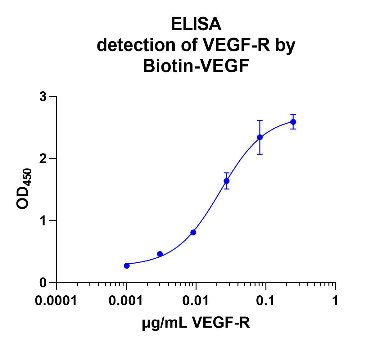 Recombinant Human VEGF 165 Avi-tag Biotinylated Protein, CF (AVI293 ...