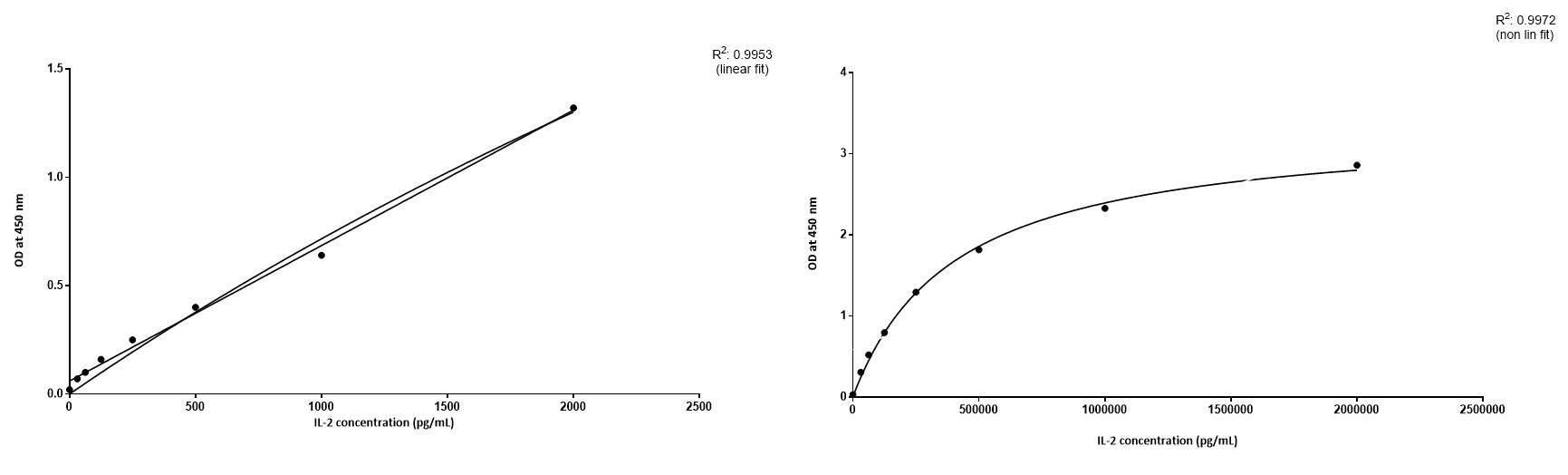 Human IL-2 ELISA Kit - Quantikine D2050 | Bio-Techne