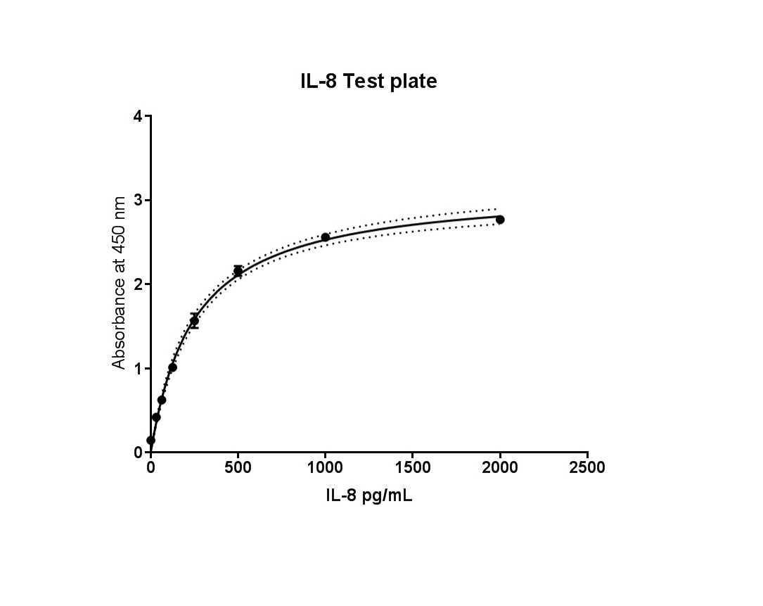 Human IL-8 ELISA/CXCL8 ELISA Kit - Quantikine D8000C | Bio-Techne