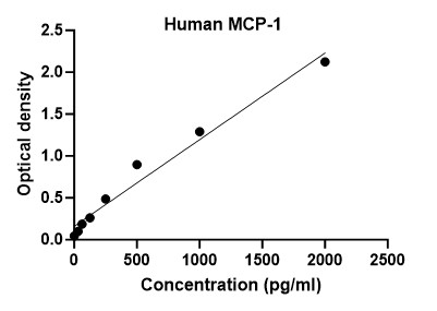 Human MCP-1 ELISA/CCL2 ELISA Kit - Quantikine DCP00 | Bio-Techne