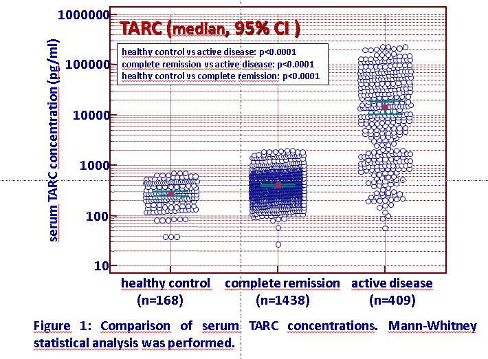 Human CCL17/TARC Quantikine ELISA Kit (DDN00) | Bio-Techne
