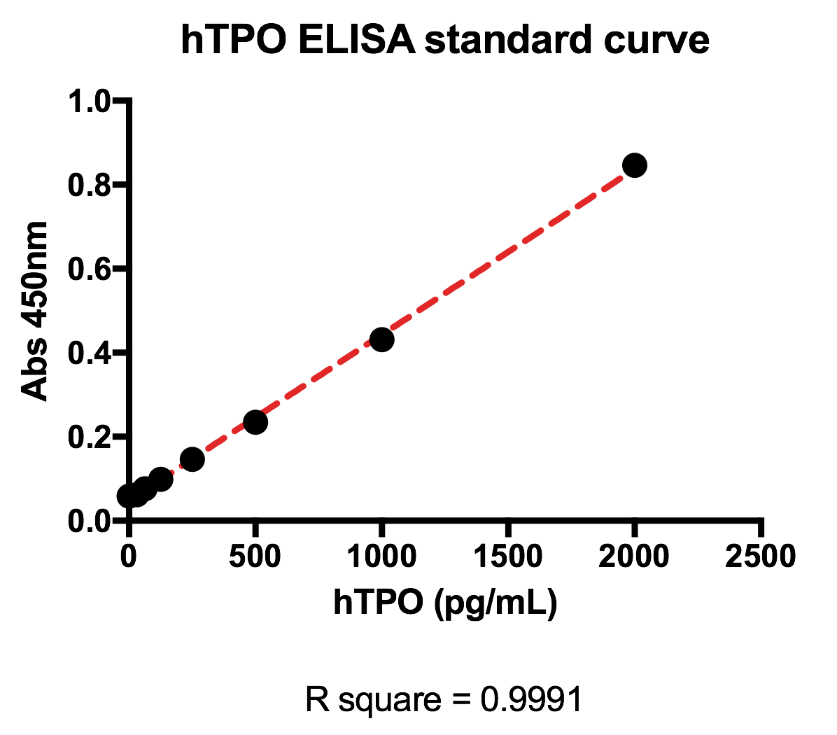 Human Thrombopoietin Quantikine ELISA Kit (DTP00B) | Bio-Techne
